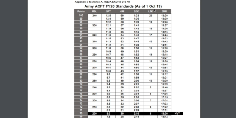 ACFT Standards: Everything You Should Know - ACFT-Calc