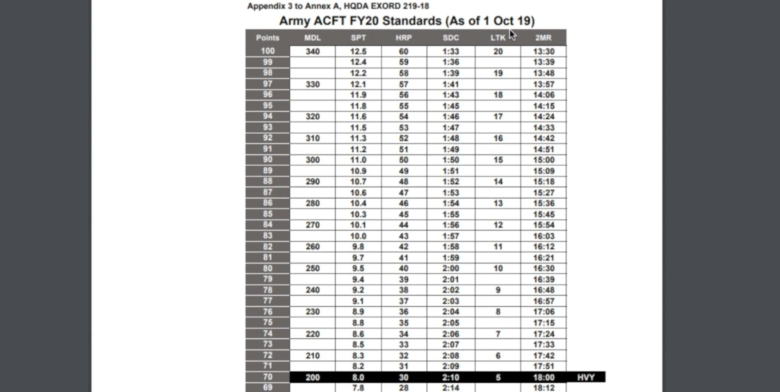 ACFT Standards: Everything You Should Know - ACFT-Calc